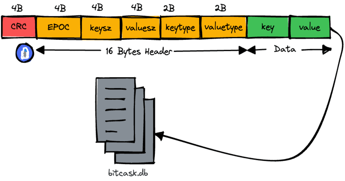 Build Your Own Fast, Persistent KV Store | dineshgowda